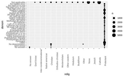 Factors R For Data Science Exercise Solutions