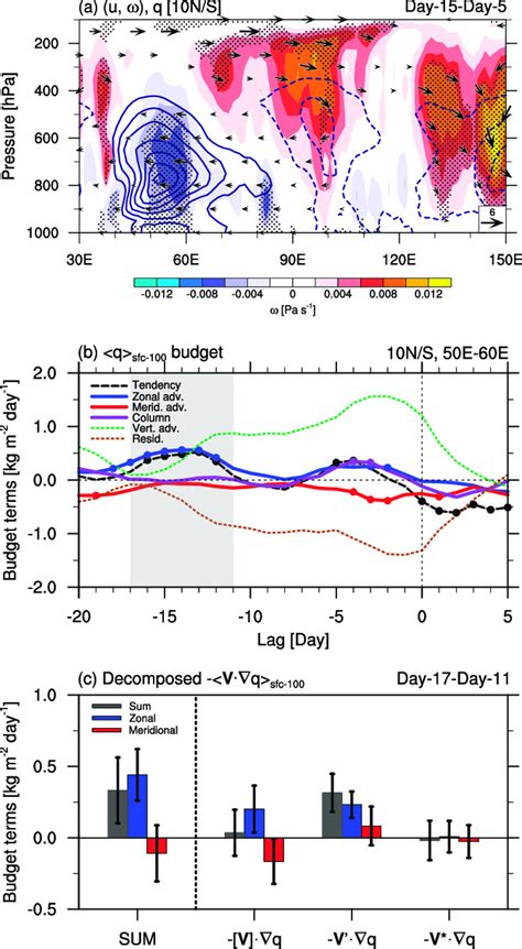A Longitude Height Section Of Composite Zonal M S 21 And Vertical