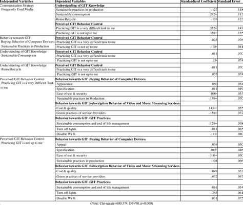 Coefficients Of Path Analysis Download Table