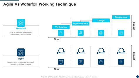 Manifesto For Agile Application Development Agile Vs Waterfall Working