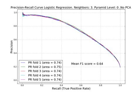 logistic roc curves from cross validation are identical overlaid and