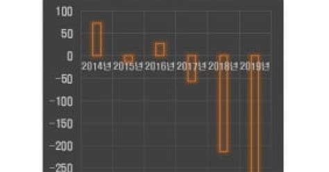 김은정의 기업워치 판매 절벽에 금융비용만 불어나평화산업 코로나로 말라가는 유동성