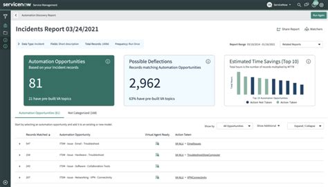 How Servicenow Predictive Intelligence Can Help You Must Read Guide