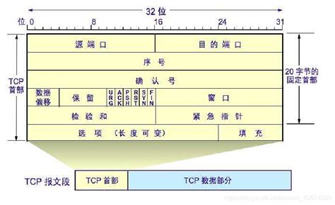 tcp报文结构 csdn博客