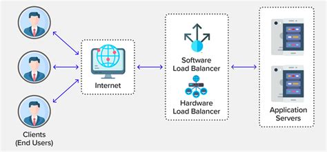 Enhanced Performance And Reliability With Hostingrajas Load Balancing And High Availability Hosting