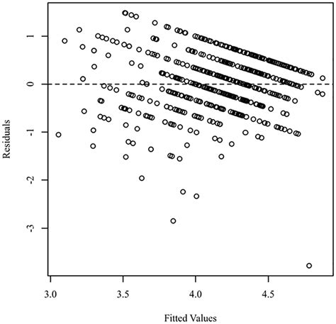Residuals Scatterplot Testing Homoscedasticity Download Scientific