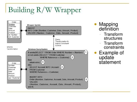 Ppt Wrapper Based Evolution Of Legacy Information System Powerpoint Presentation Id9707014