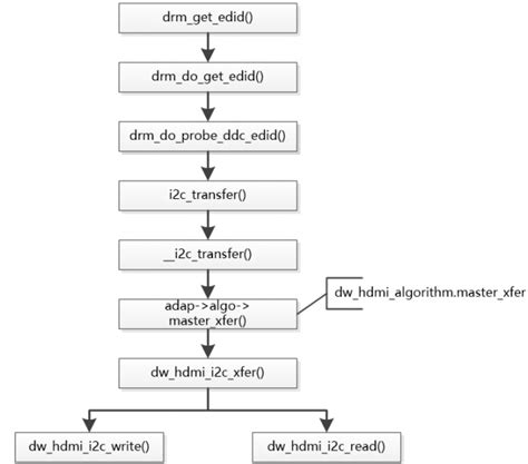Linux DRM那些事 HDMI接口EDID获取 小田BSP