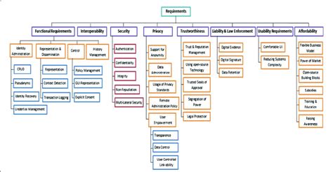 Taxonomy Of Identity Management Requirements Download Scientific Diagram