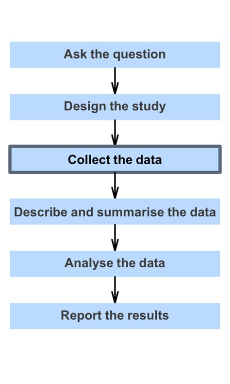 10 Procedures For Collecting Data Scientific Research Methods