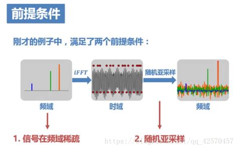 压缩感知总结 压缩感知重构算法 csdn博客