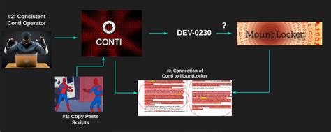 Tracing Ransomware Threat Actors Through Stylometric Analysis And Chat