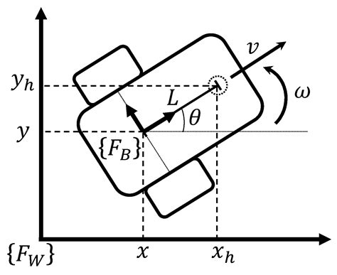 Machines Free Full Text Formation Control Of Mobile Robots Based On