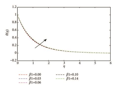 Effects Of Variable Thermal Conductivity On Temperature Profiles