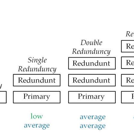 Redundancy Techniques And Their Characteristics Download Scientific Diagram