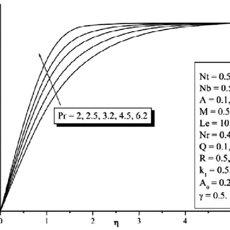 Effect Of The Prandtl Number Pr On Temperature Profile Download