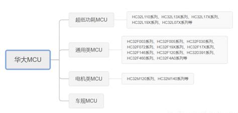华大mcu有哪些类型 华大mcu芯片及国产品牌代表介绍通用类mcu品牌 Csdn博客