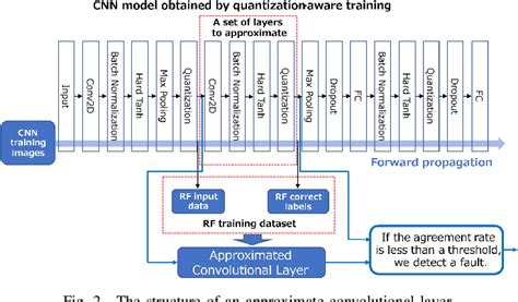 Figure 10 From Dual Modular Redundancy Unit Of Convolutional Layer For Low Cost And Reliable