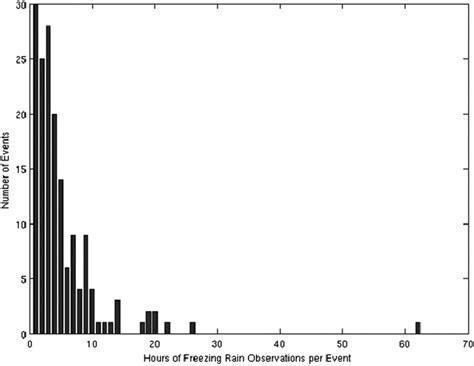 Histogram Of Freezing Rain Hours Per Event Download Scientific Diagram