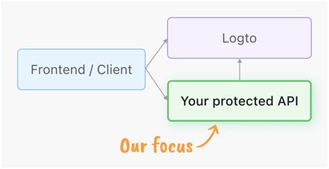 Protect Your Axum Api With Rbac And Jwt Validation Logto Docs