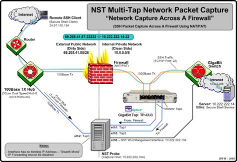 Multi Tap Network Packet Capturing Mediawiki