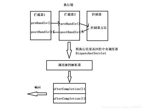 Springmvc中拦截器（interceptor）的配置和使用spring Interceptor原理 Csdn博客