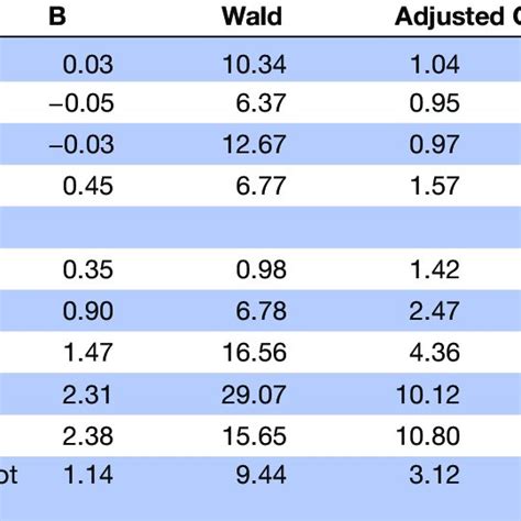 multiple logistic regression mlr of the participants characteristics