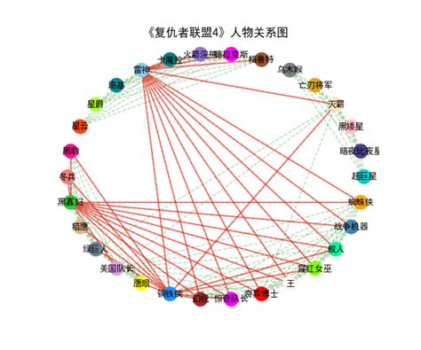 python绘制人物关系图 python基于network模块制作电影人物关系图 csdn博客