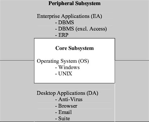 Software Product Subsystem And Hierarchy Peripheral Subsystem Download Scientific Diagram