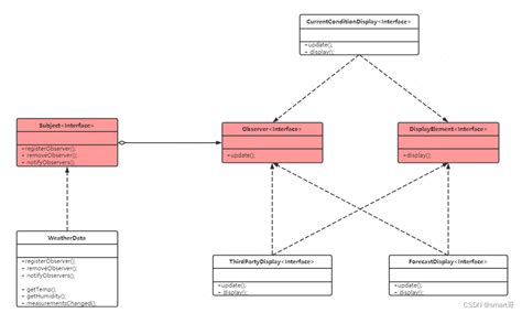 设计模式之观察者模式设计模式观察者模式 Csdn博客 设计模式之观察者模式设计模式观察者模式 Csdn博客