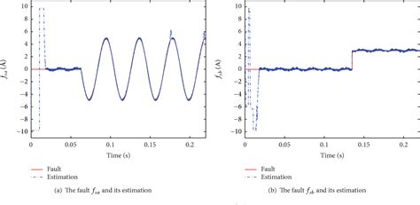 Figure 1 From Fault Reconstruction Based On Sliding Mode Observer For Current Sensors Of Pmsm
