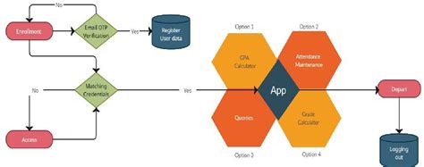 figure 1 from design and implementation of authentication and
