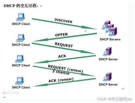 linux系统 dhcp原理与配置 安装dhcp软件包 csdn博客