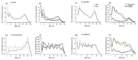 Diameter Structure Dynamics Recruitment Upgrades And Mortality Of Download Scientific
