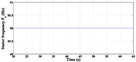 Frequency Of Stator Output Voltage Under Sub Synchronous Speed Under Download Scientific