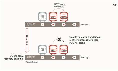 23c simplified pdb hot cloning in a physical dataguard environment