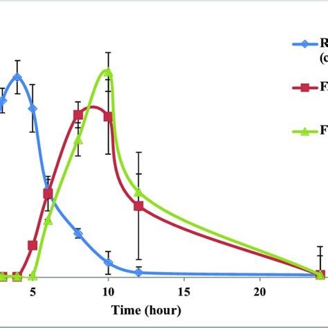Mean Eplerenone Plasma Concentration Ng Ml Time Curve ± Sd In Download Scientific Diagram