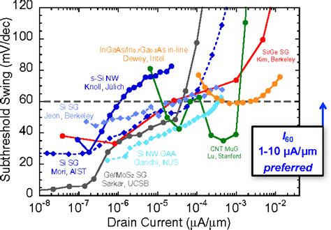 Figure 1 From Steep Slope Transistors Tunnel Fets And Beyond Semantic Scholar