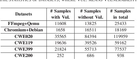 Table I From Improving Vulnerability Detection With Hybrid Code Graph Representation Semantic