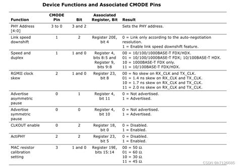 rgmii 接口和 iddr 原语的使用和千兆 phy 数据接收（基础知识篇） phy 以太网rgmii csdn博客