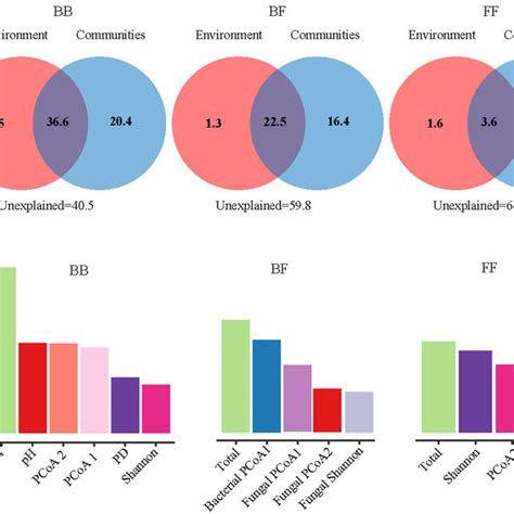 The Relative Contributions Of Environmental And Community