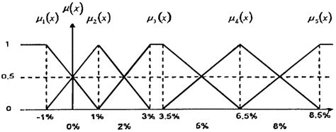Proposed Fuzzy Representation Download Scientific Diagram