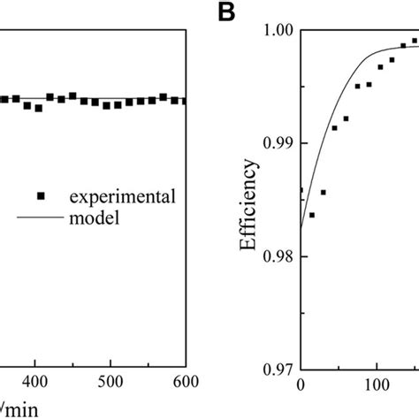 Verification Results Of Dynamic Filtration Model A Dynamic Download Scientific Diagram