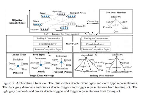 Nlp 事件抽取综述（中）—— 模型篇 Csdn博客