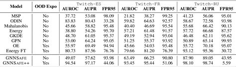 Table From Energy Based Out Of Distribution Detection For Graph Neural Networks Semantic Scholar