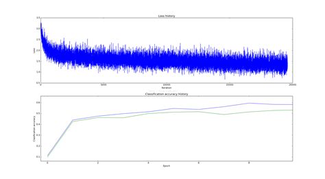 Cs231nstanford Assignment2 Q1 Python Fully Connected Neural