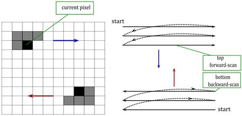 Implementing A Hybrid Method For Shackhartmann Wavefront Spots Labeling On Fpga