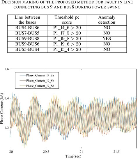 Table Iii From Faulted Line Identification In Power Network Using