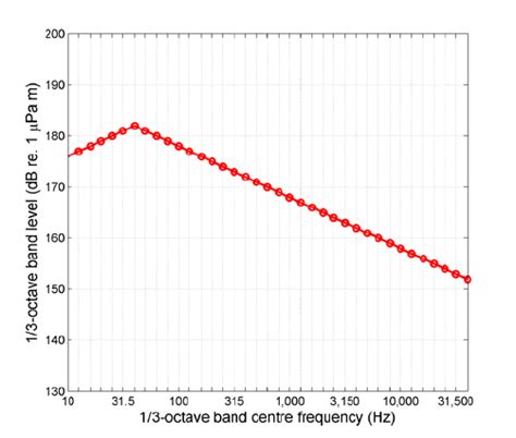 Third Octave Band Source Level Based On A Redwhite Ship Noise Model Download Scientific Diagram