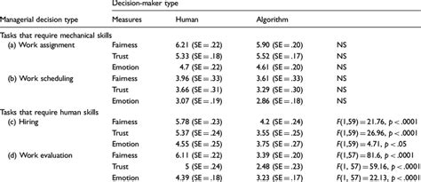 Peoples Perceptions Of Human Versus Algorithmic Managerial Decisions Download Table